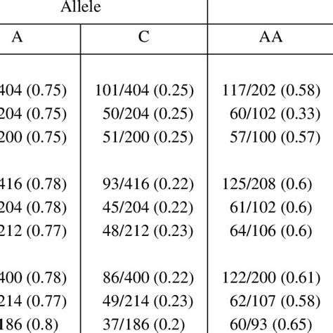 Id Polymorphism Of Ace Gene Distribution Of Alleles And Genotypes