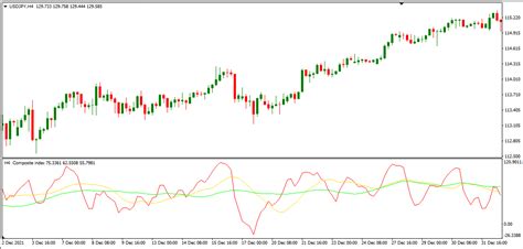 Composite Index Indicator The Forex Geek
