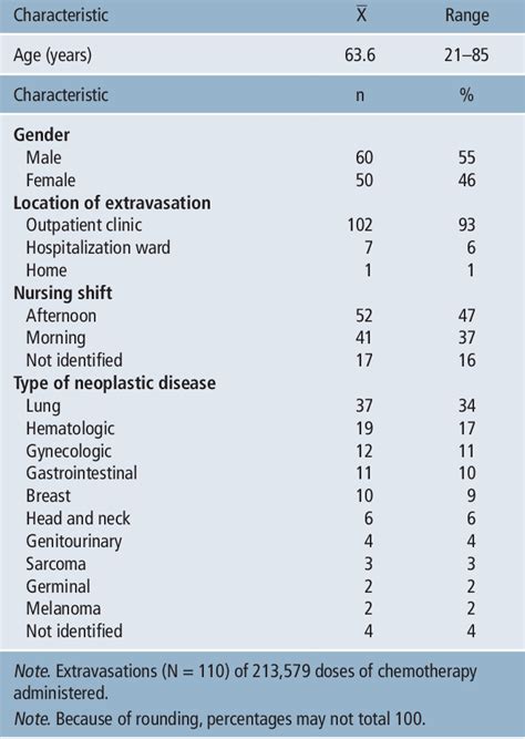 Figure 1 From Level Of Adherence To An Extravasation Protocol Over 10