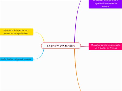 La gestión por procesos | Mapa mental Mindomo