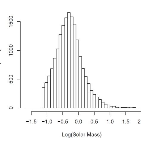 Histogram Of The Distribution Of Period For The Population After