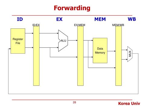 Ppt Lecture Mips Processor Design Pipelined Mips Powerpoint
