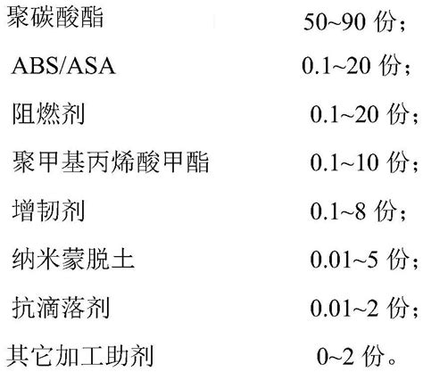 Polycarbonate Composition As Well As Preparation Method And Application Thereof Eureka Patsnap