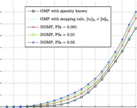 The Mse Of Recovered Signal Using Domp And Omp Withwithout Sparsity