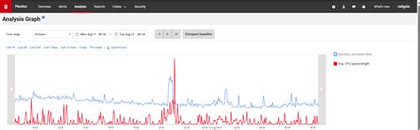 Cut Sql Server Licensing And Cloud Costs By Monitoring Cpu Overallocation Redgate