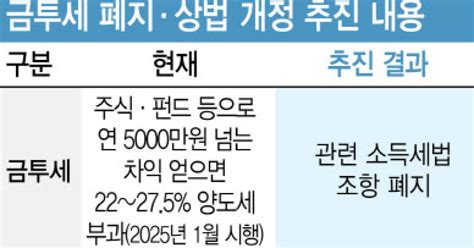 금투세 폐지에 상법 개정“투자자 환호” Vs “정책 혼란”