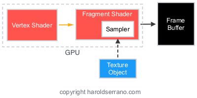 Opengl Answers Harold Serrano Game Engine Developer