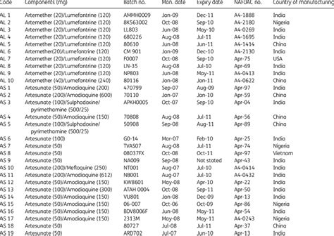 Description Of Samples Of Artemisinin Based Antimalarial Tablets Download Scientific Diagram