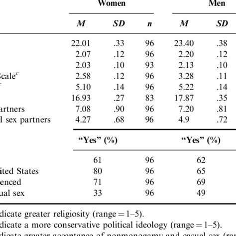 Demographic And Sexual History Characteristics Of The Sample Separated