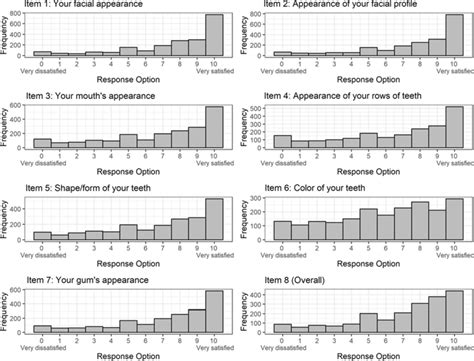 Histograms Of Items 1 8 On An 11 Point Response Format Download