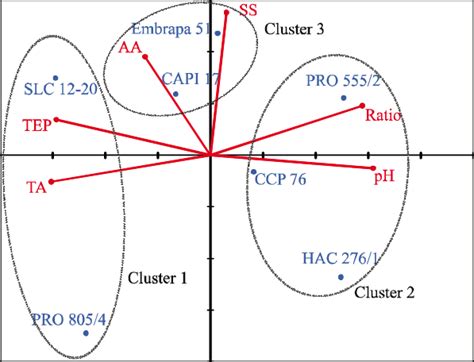 Principal Component Analysis Based On The Chemical Variability Among Download Scientific
