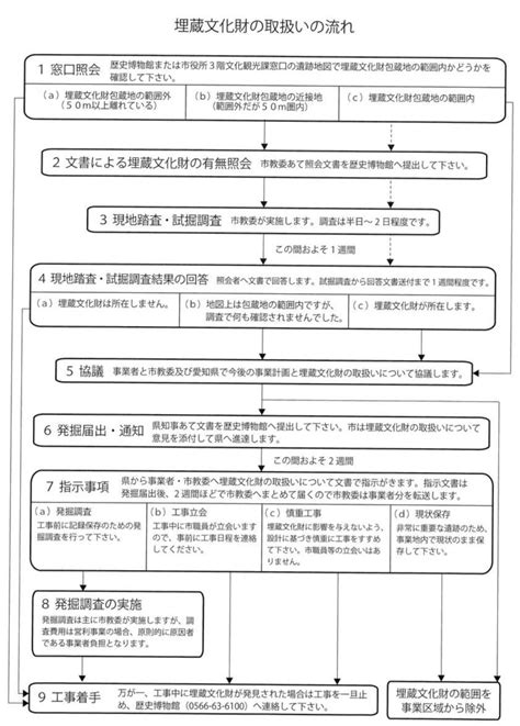 埋蔵文化財包蔵地 刈谷市