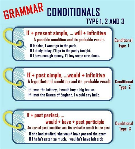 ENGLISH WITHOUT TEARS On Instagram Another Post To Revise The Conditionals Reposted From
