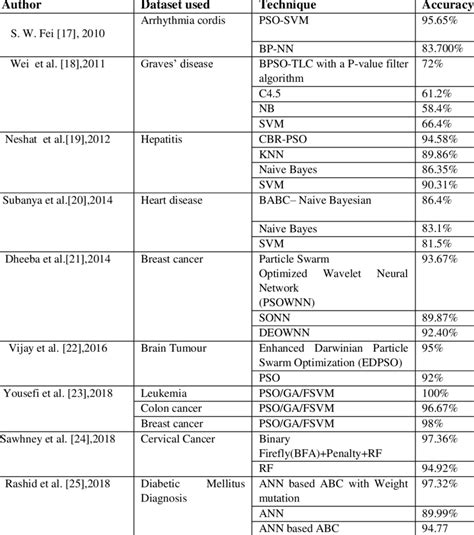Swarm Intelligence Algorithms Applied On Medical Datasets Download