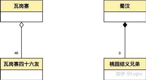 Uml 聚合和组合的关系是什么？ 知乎