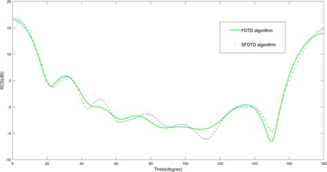 the rcs of the metal square columns calculated by the fdtd algorithm
