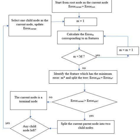 Flowchart Of Each Bootstrap Sample In Random Forest Download Scientific Diagram