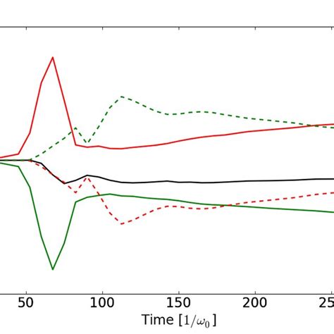 Longitudinal Orbital Angular Momentum Of Electrons Versus Their Initial Download Scientific