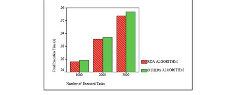 Total Execution Time For Workload Under Rda And Others Algorithm