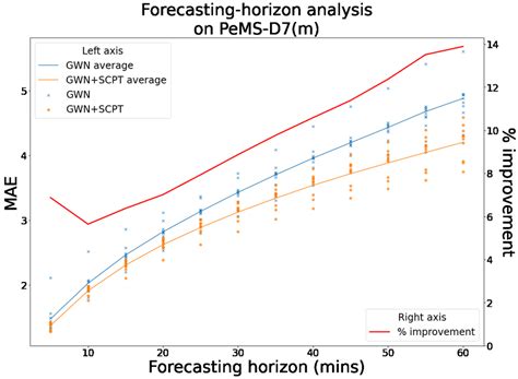 Performance Across Forecasting Horizons The Experiments Were Repeated