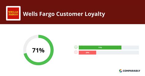 Wells Fargo Nps And Customer Reviews Comparably