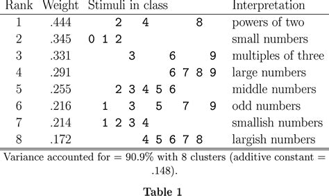 Table 1 From A Bayesian Framework For Concept Learning Semantic Scholar