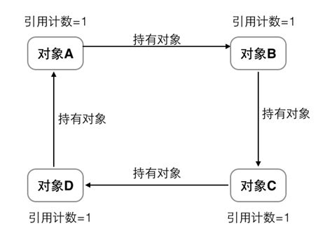 理解 iOS 的内存管理 唐巧的博客
