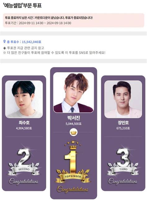 38회 슈퍼스타 브랜드파워 투표 시작박서진·진해성 100만표 돌파 박서진·송가인 3관왕·김희재 2관왕스타서베이 김성희 기자 톱스타뉴스