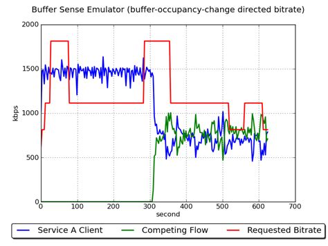 Cs244 Reproducing Network Research