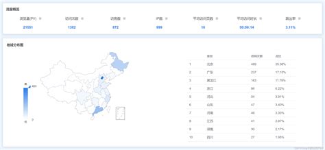【运营干货】数据驱动运营？试试这款开源工具做可视化分析！