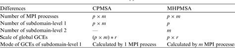 Table 1 From A Multilevel Hierarchical Parallel Algorithm For Large