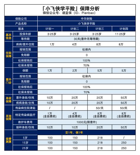 【小飞侠学平险】一年只要100元，意外受伤和生病都能保！ 谱蓝保