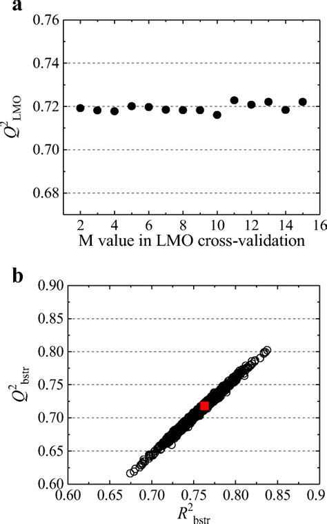 Results Of Lmo Cross Validation A And Bootstrapping B For The Mlr Download Scientific
