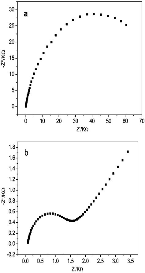 Nyquist Plots In 1 Mm K 3 [fe Cn 6 ] K 4 [fe Cn 6 ] 1 1 Solution