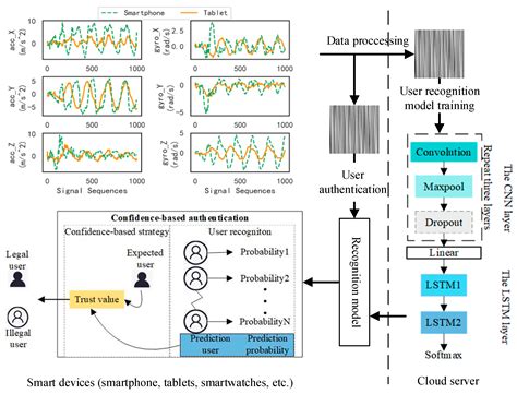 Continuous User Authentication On Multiple Smart Devices