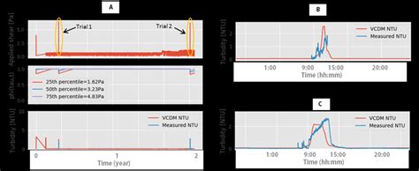 Single Simulation Calibrated Vcdm Model A Top Input Shear Stress