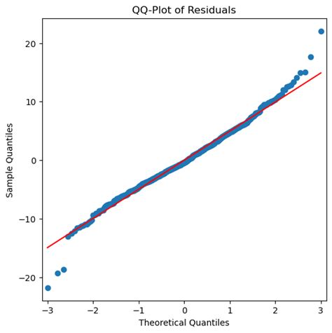 Arma Arima Sarima — Time Series Analysis With Python