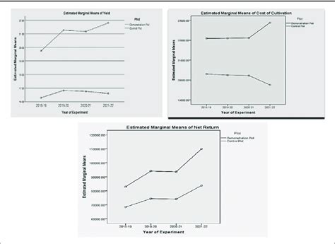 Estimated Marginal Means Of Yield Cost Of Cultivation And Net Returns