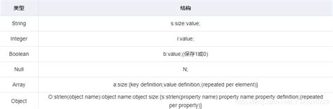 security learning phpsec php安全学习—反序列化漏洞 php安全学习—反序列化漏洞 md at main