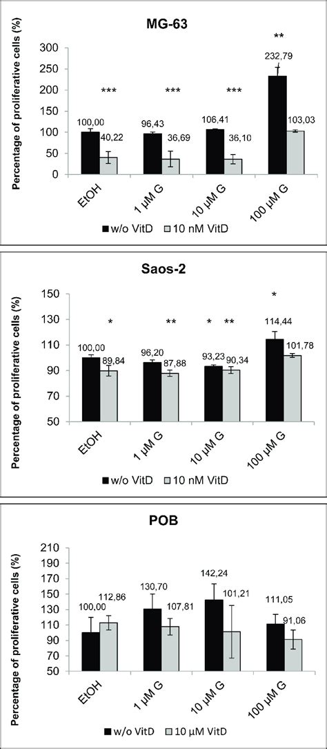 Cell Cycle Analysis Of Mg 63 Saos 2 Bone Cancer Cells In Comparison