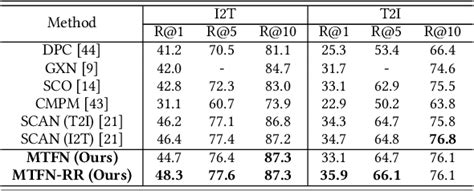 Table 2 From Matching Images And Text With Multi Modal Tensor Fusion