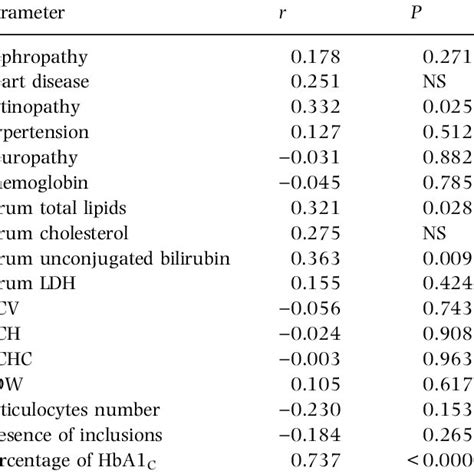 Correlation Of The IR With Other Disease Parameters Download Table