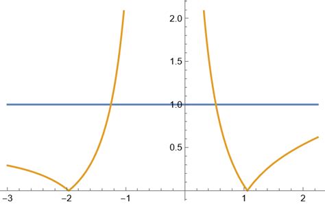 Find Fixed Point Iterations Xgx To Find Roots Of 0fx Ex X