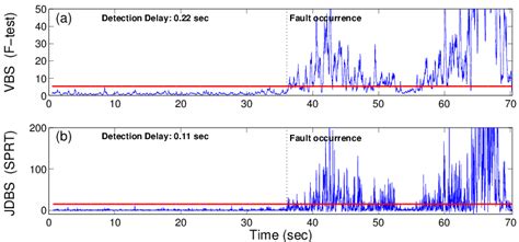 Statistical Fault Detection A The Vbs Scheme And B The Jdbs Download Scientific Diagram