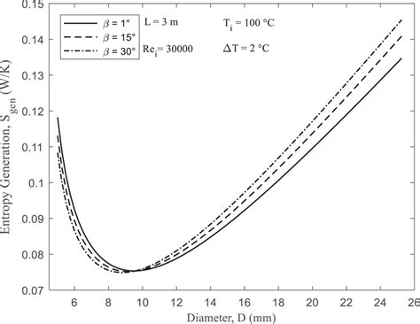 Effects Of The Pipe Inclination On Entropy Generation For Different