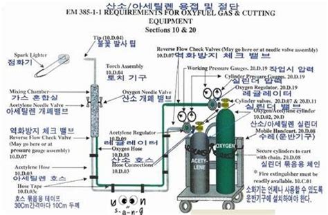 산소 아세틸렌 용접 및 절단기의 구조 및 명칭 네이버 블로그