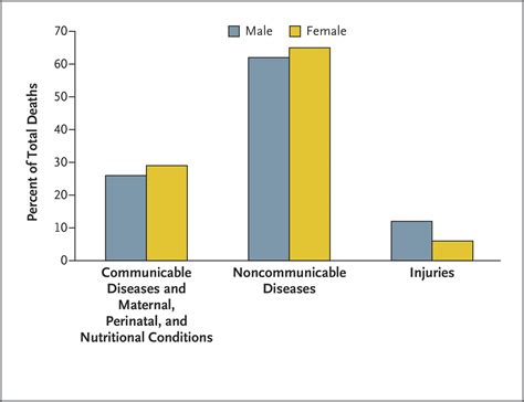 Noncommunicable Diseases New England Journal Of Medicine