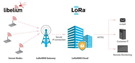 2 A Lora Reference Architecture Courtesy Of Libelium [17] Download