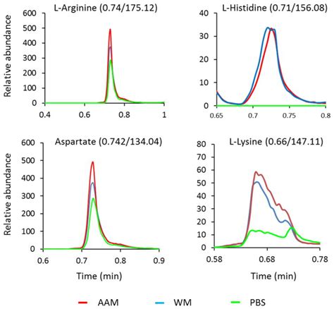 Comparison Of Global Metabolite Extraction Strategies For Soybeans Using Uhplc Hrms Abstract