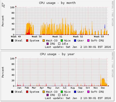 high server load after upgrade general openmediavault